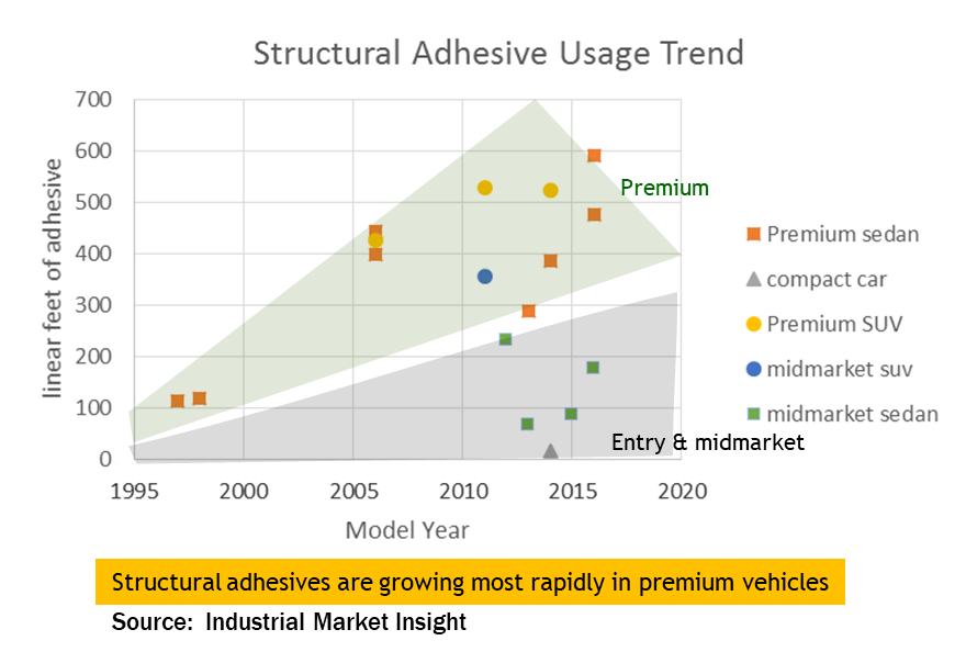structural adhesive trends | Industrial Market Insight Website